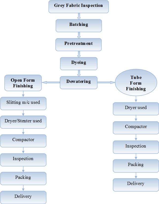 Production Procedure of Dyeing :: Jituseu20